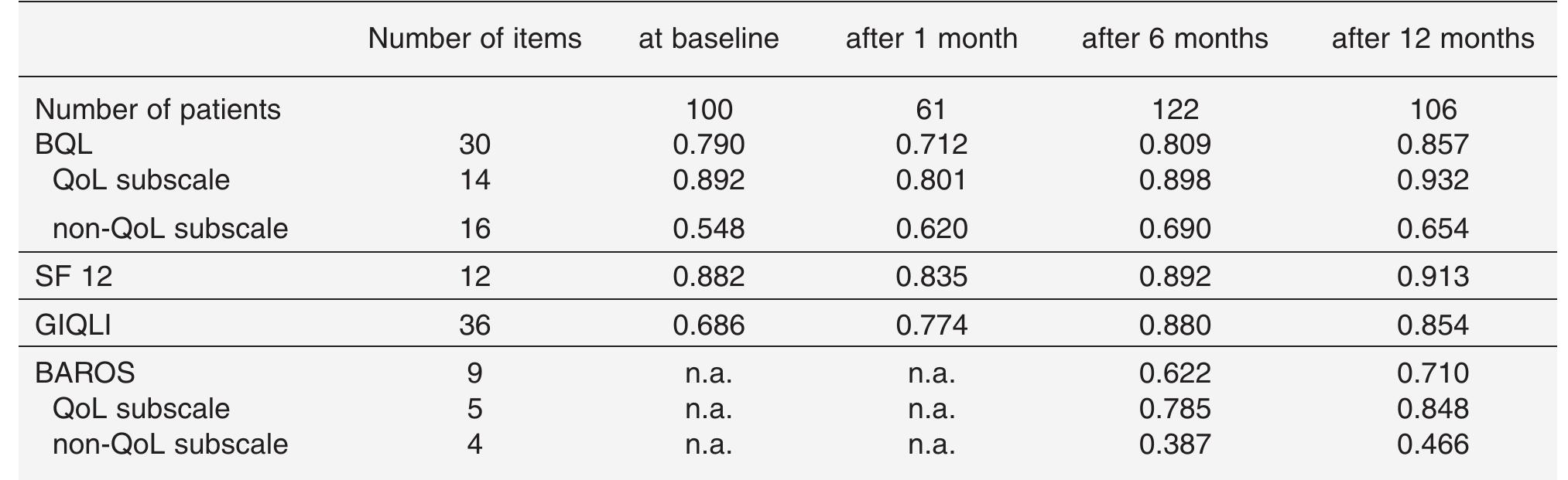Table 3 - from The Bariatric Quality of Life (BQL) Index: A