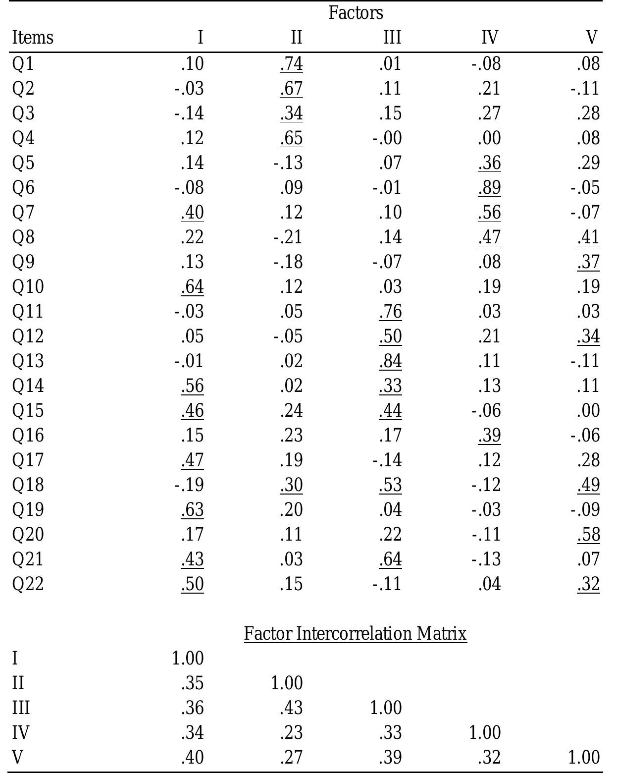 Pattern matrix for full servperf scale using exploratory