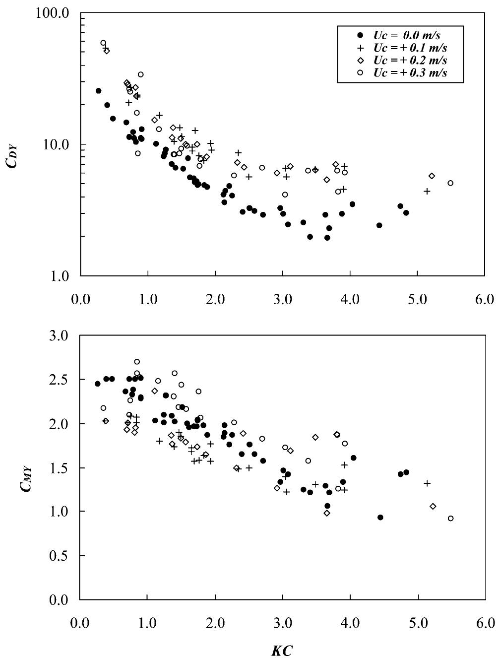 Vertical Drag And Inertia Coefficients For Square Cylinder