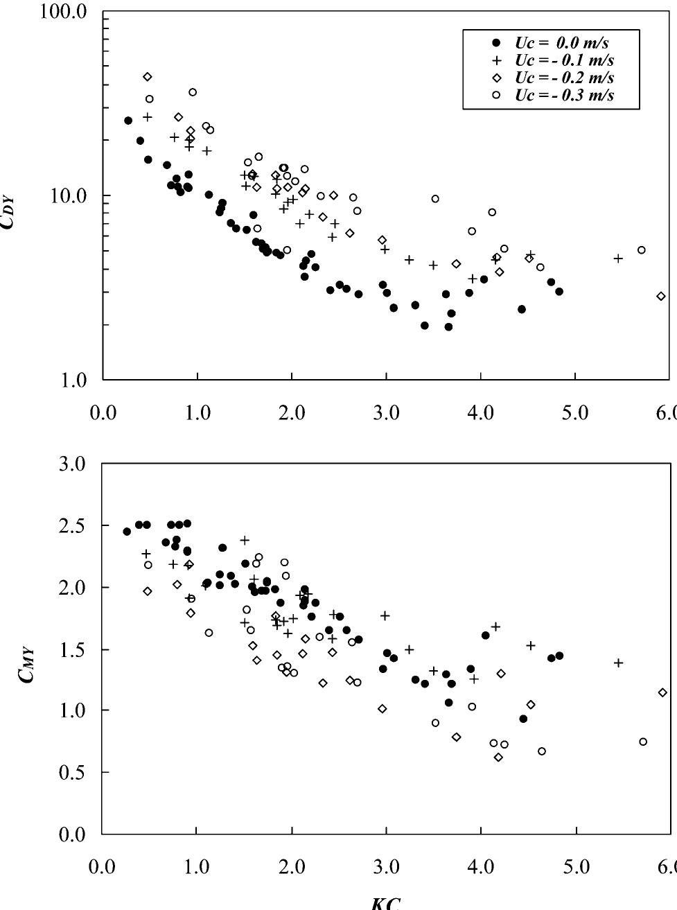 Vertical drag and inertia coefficients for square cylinder,