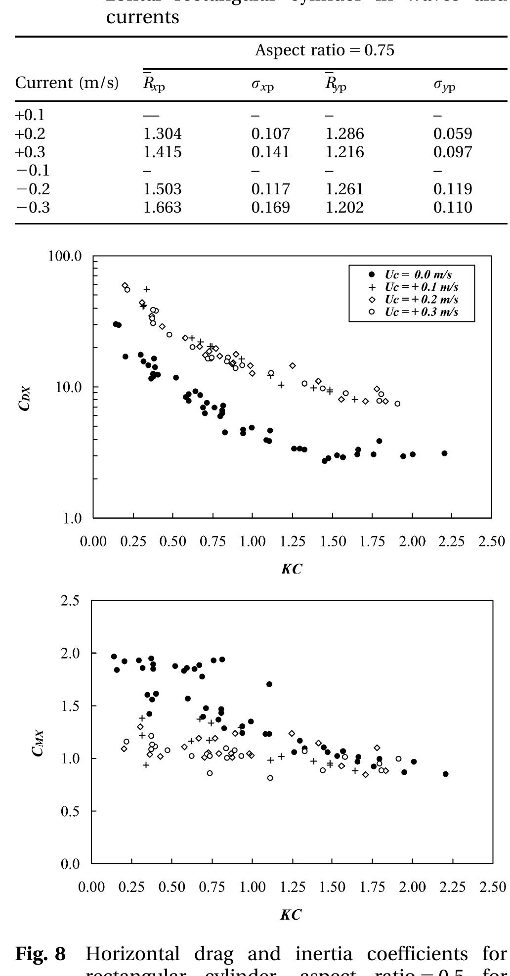 Figure 9 - Drag and inertia coefficients for horizontally