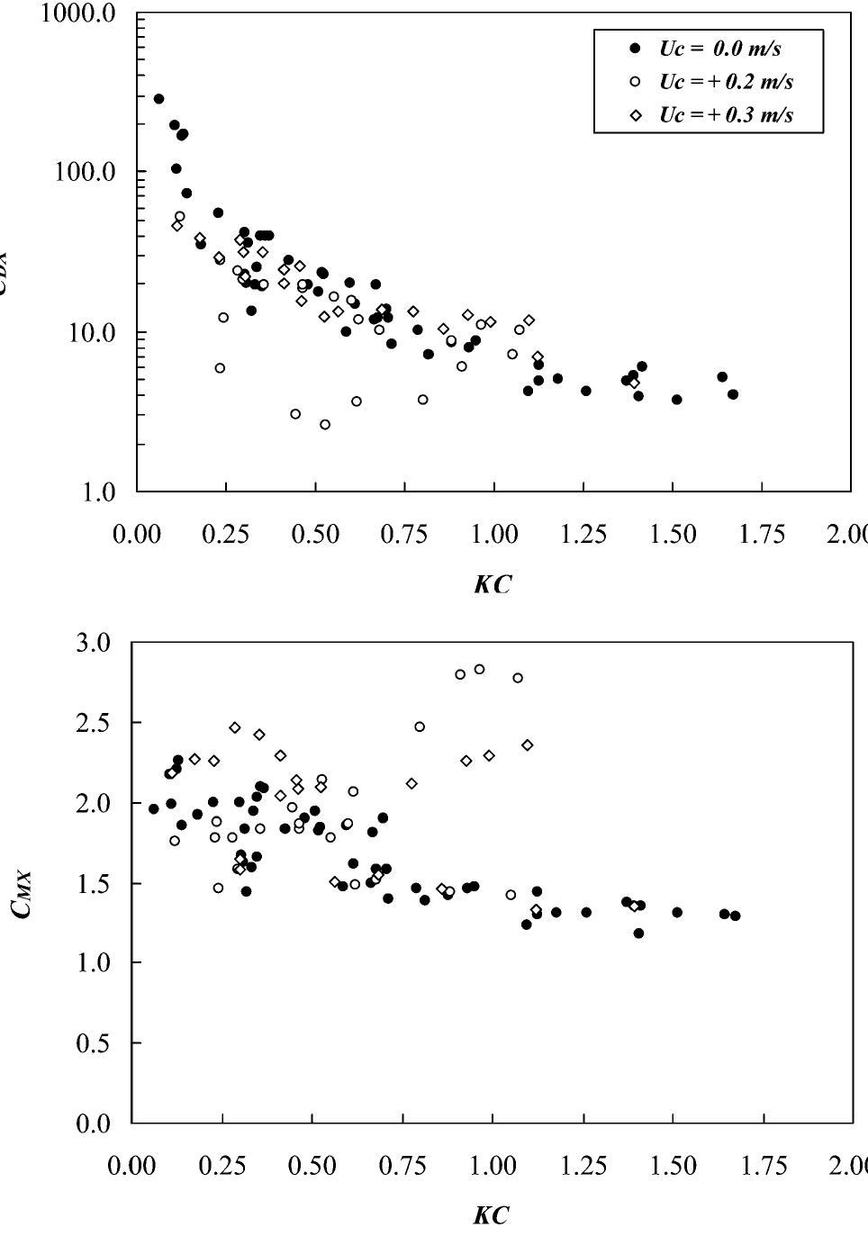 Figure 13 - Drag and inertia coefficients for horizontally
