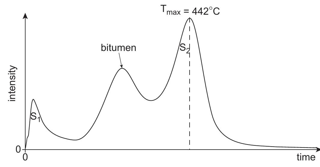 Source rock analyser pyrogram for sample 14456 (2630-2635