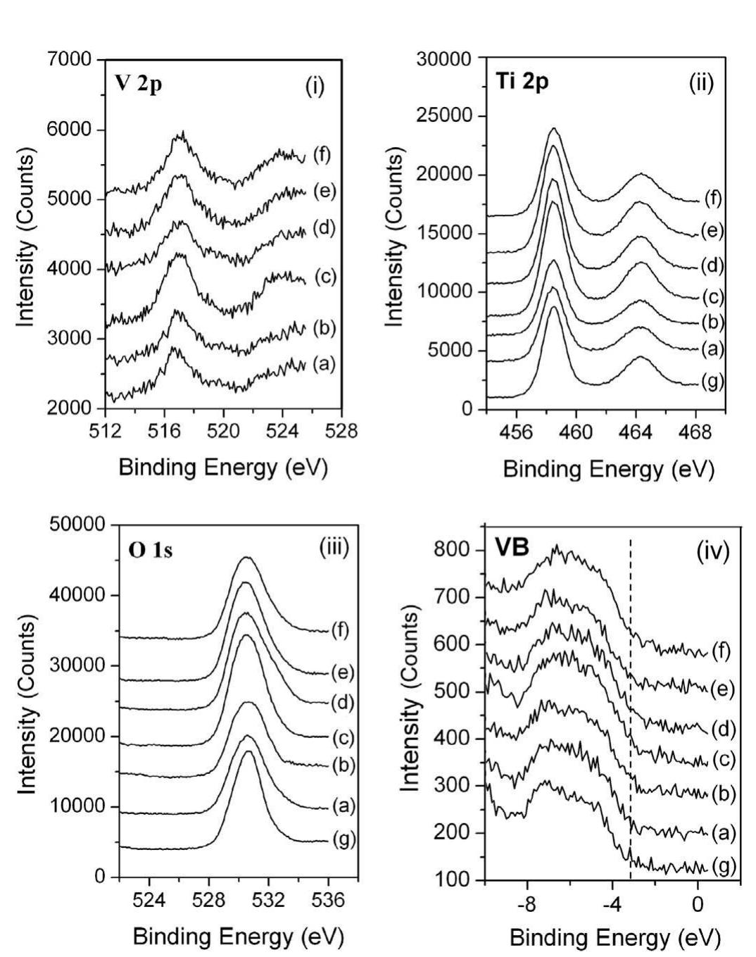 High resolution xps spectra of coatings: (i) v 2p; (ii) ti
