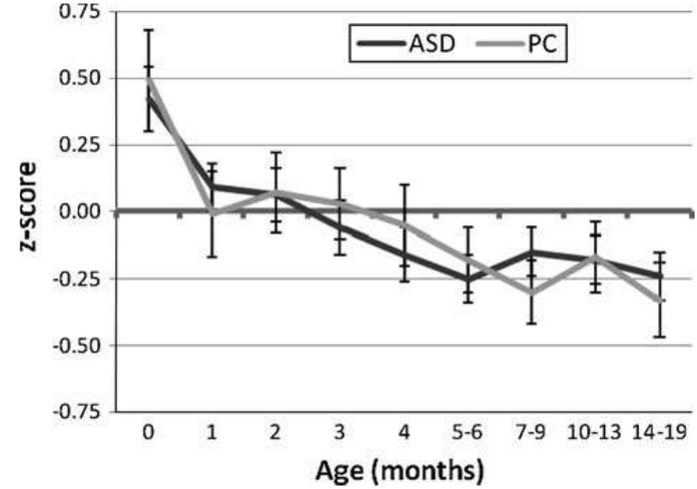 Body mass index. growth curves (z-scores +1 standard error)