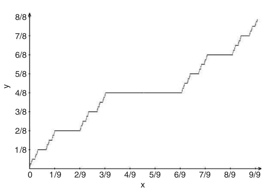 The Graph Of The Cantor Function G This Graph Is Sometimes