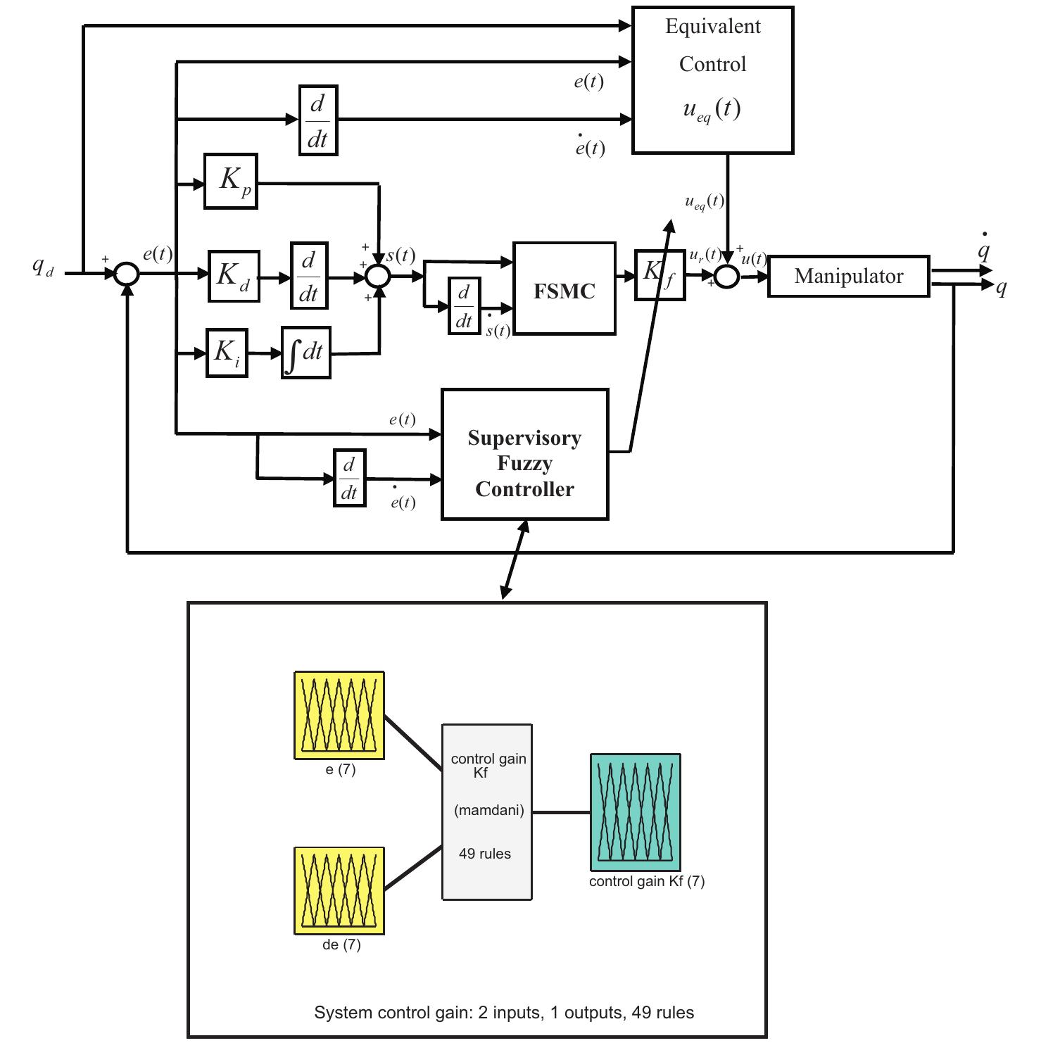 Block Diagram Of The Adaptive Fuzzy Sliding Mode Control