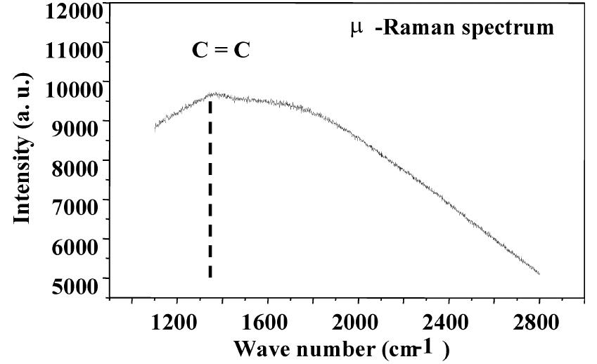 A typical p-raman spectrum of a point defect as shown in