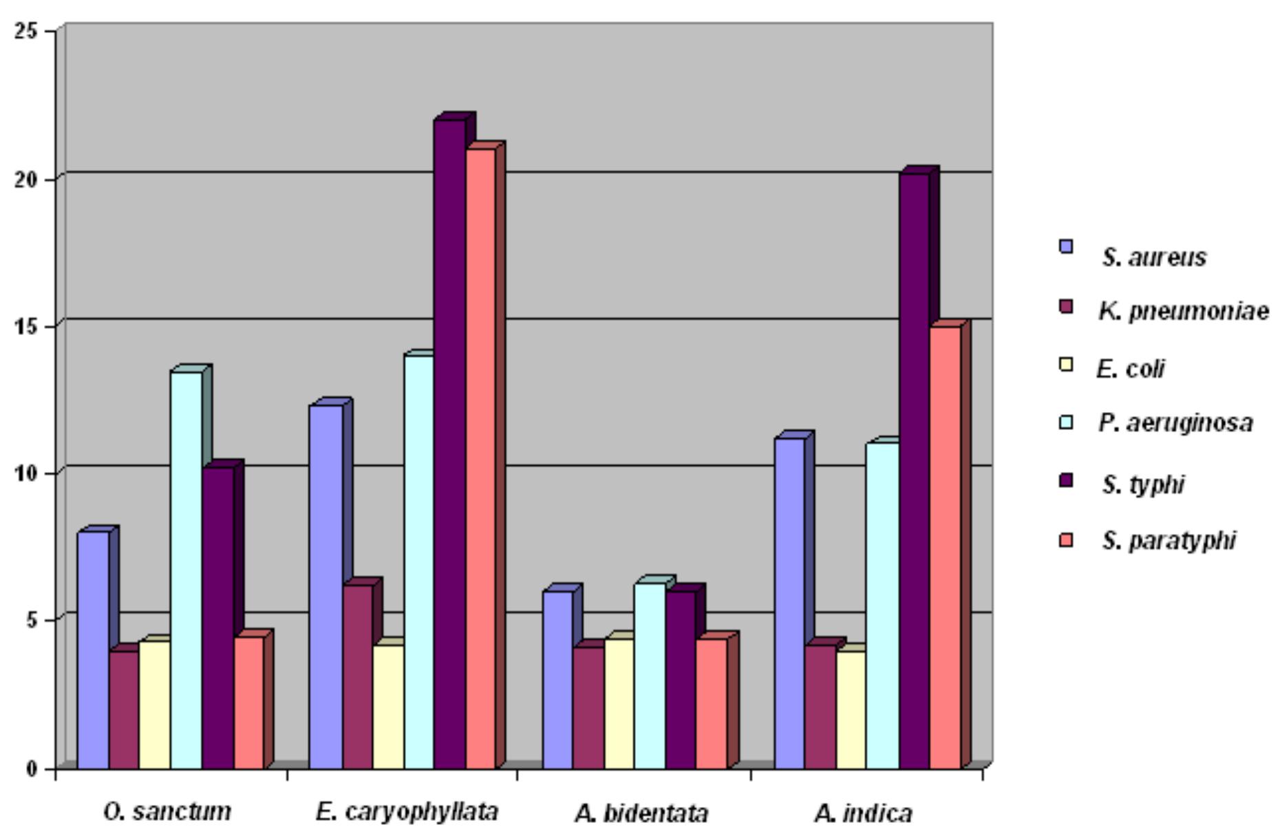 Graph showing zone of inhibition of different microorganisms