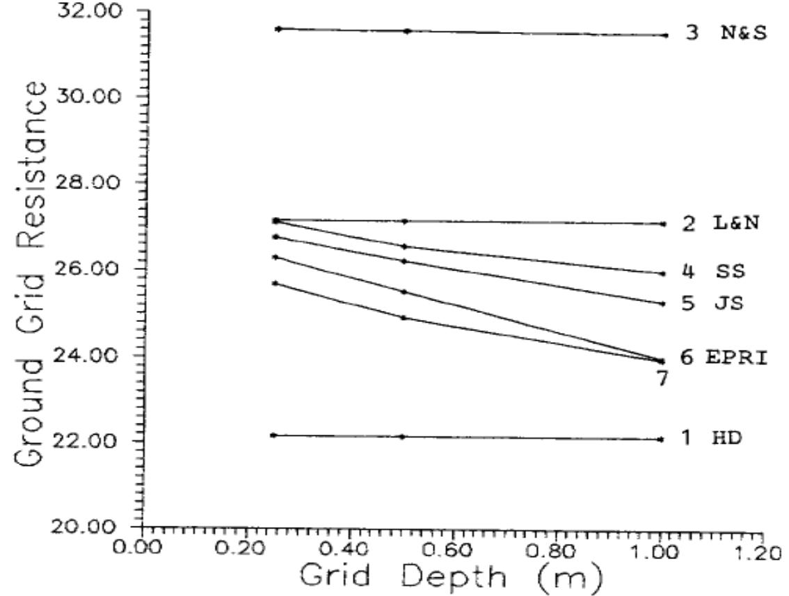 Figure 1 - Parameters Effecting Substation Grounding Grid