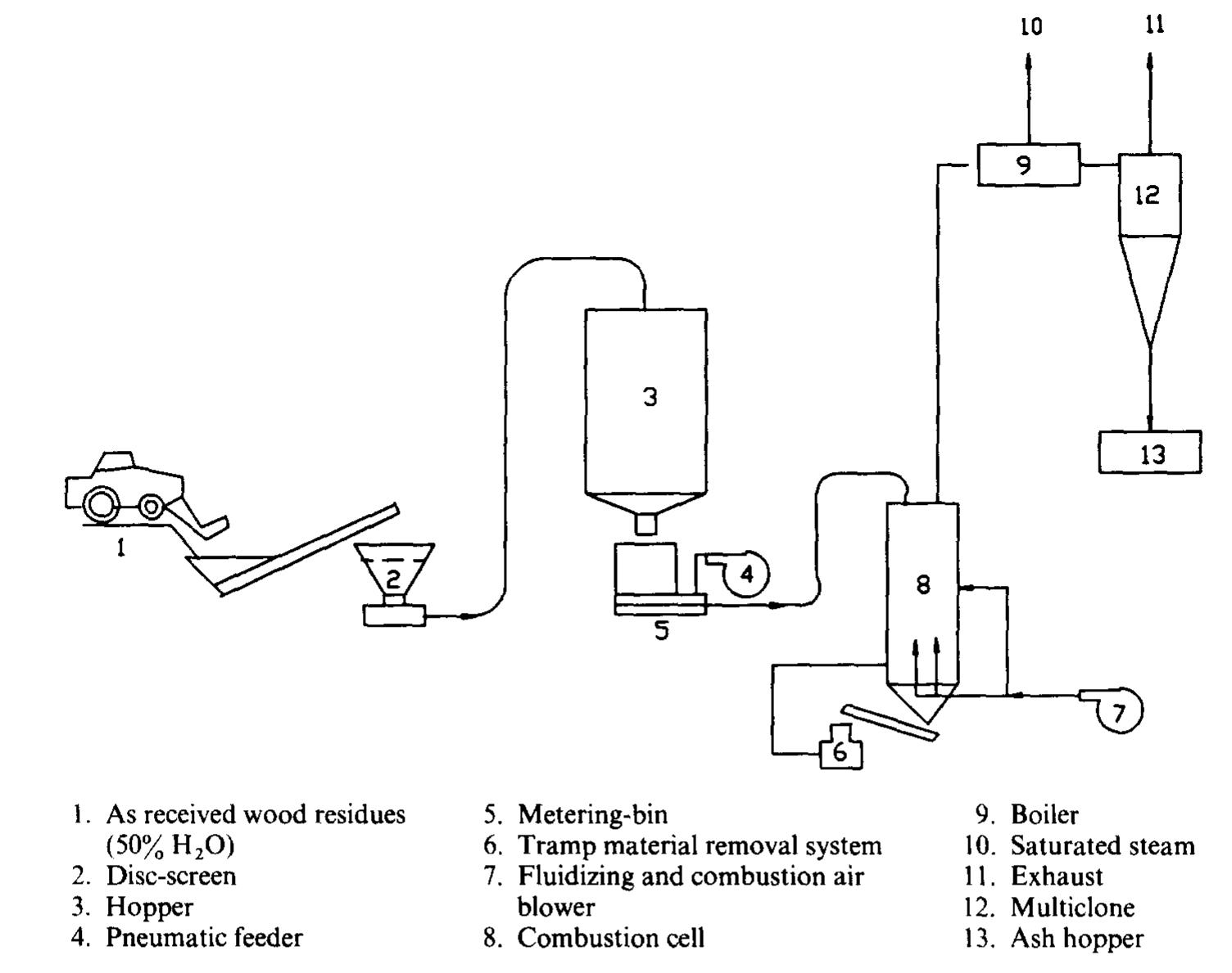 Fic. 4. schematic diagram of epi fluidized-bed system.?°