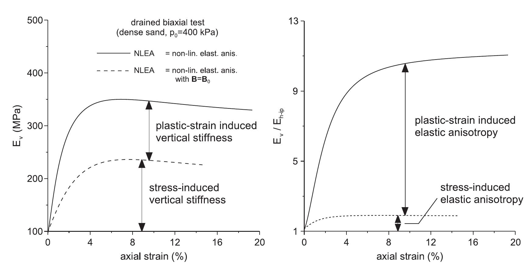 Comparison between different simulations of a drained