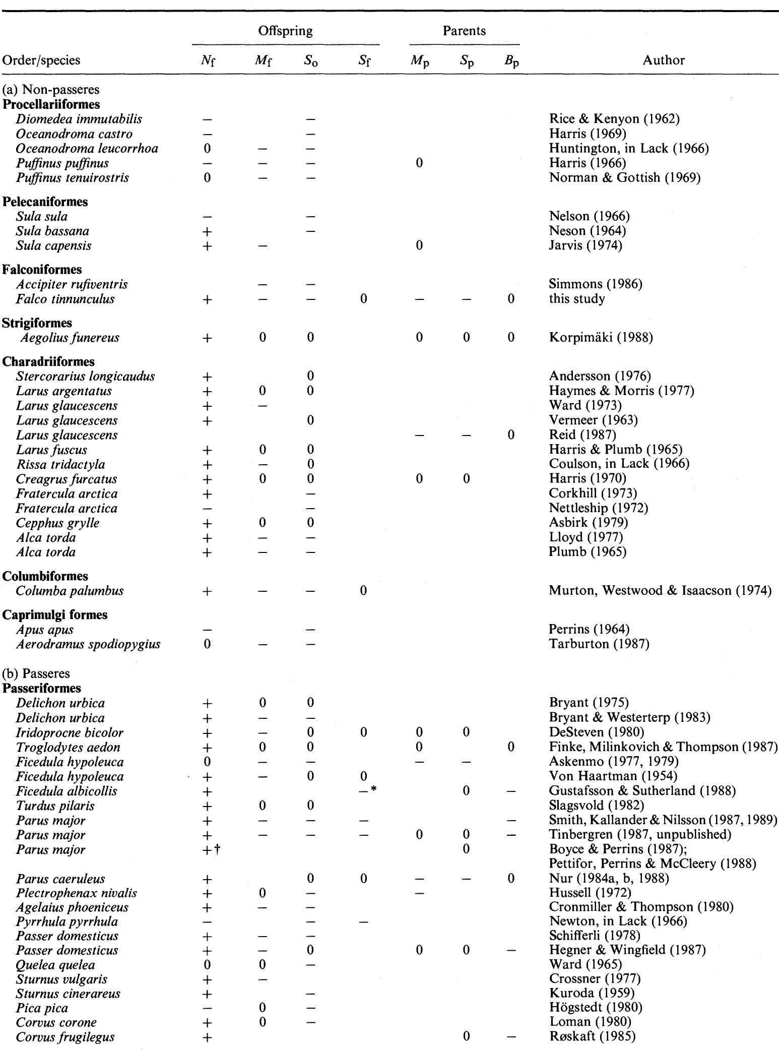Summary of brood enlargement experiments in altricial birds.
