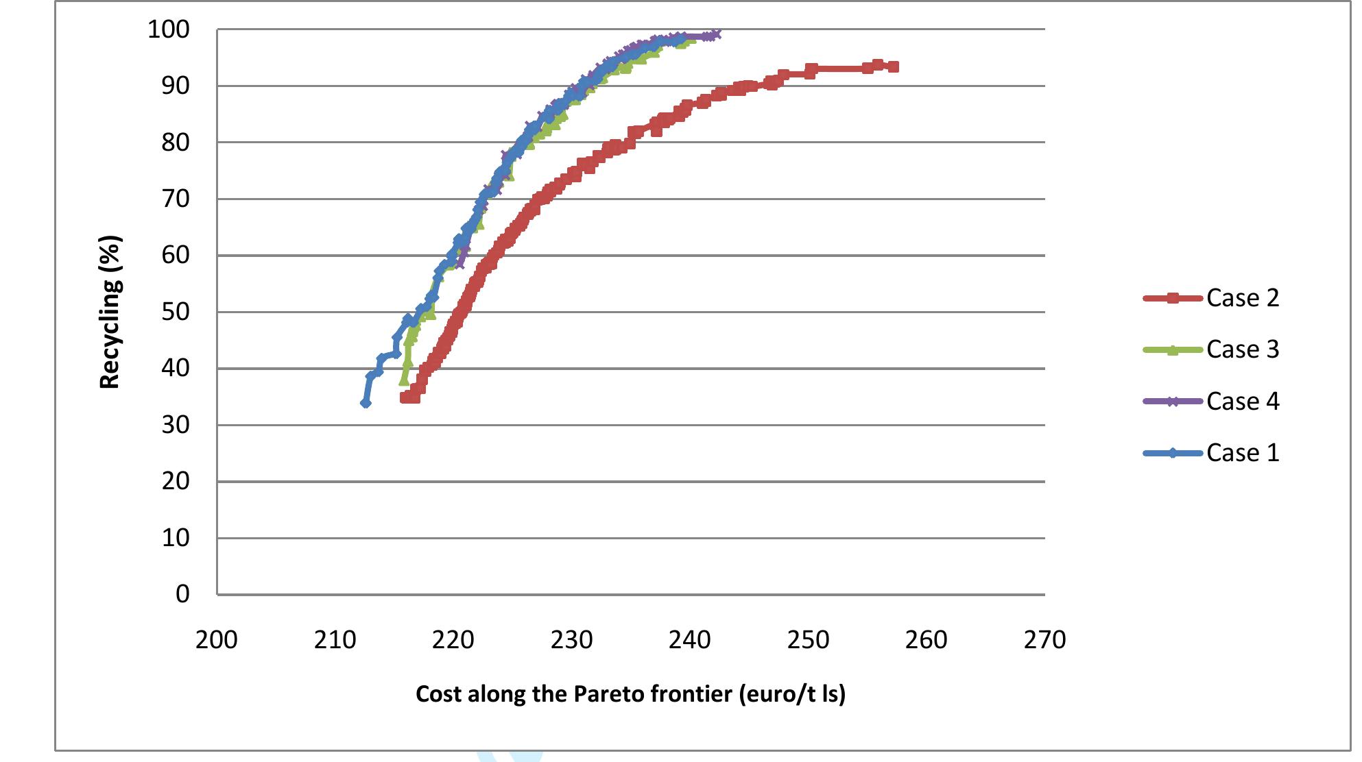 Figure 4 - Multiobjective Optimization of Top Gas Recycling