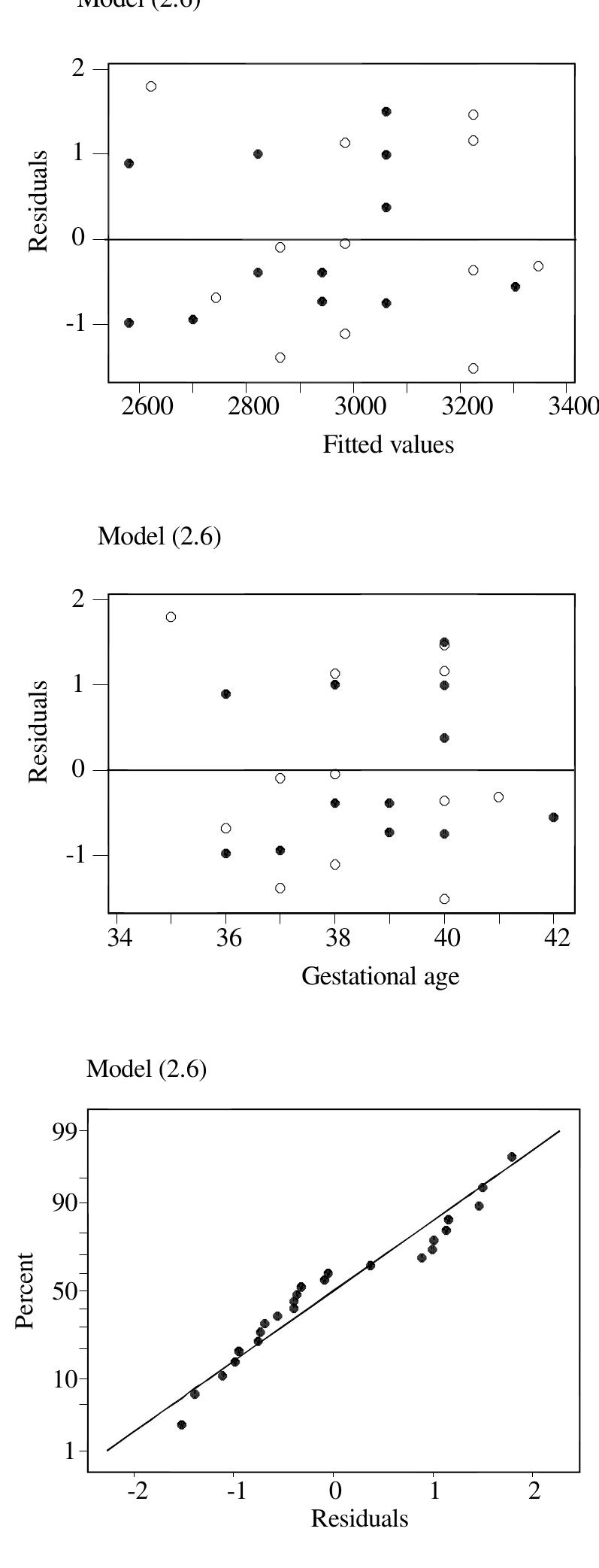 3 plots of standardized residuals for model (2.6) for the