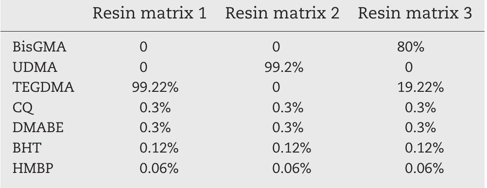 - composition of resin matrix for three different types of