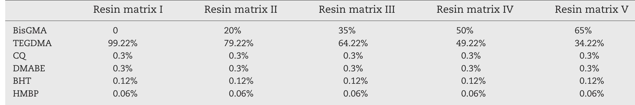 - composition of resin matrix in experimental composite