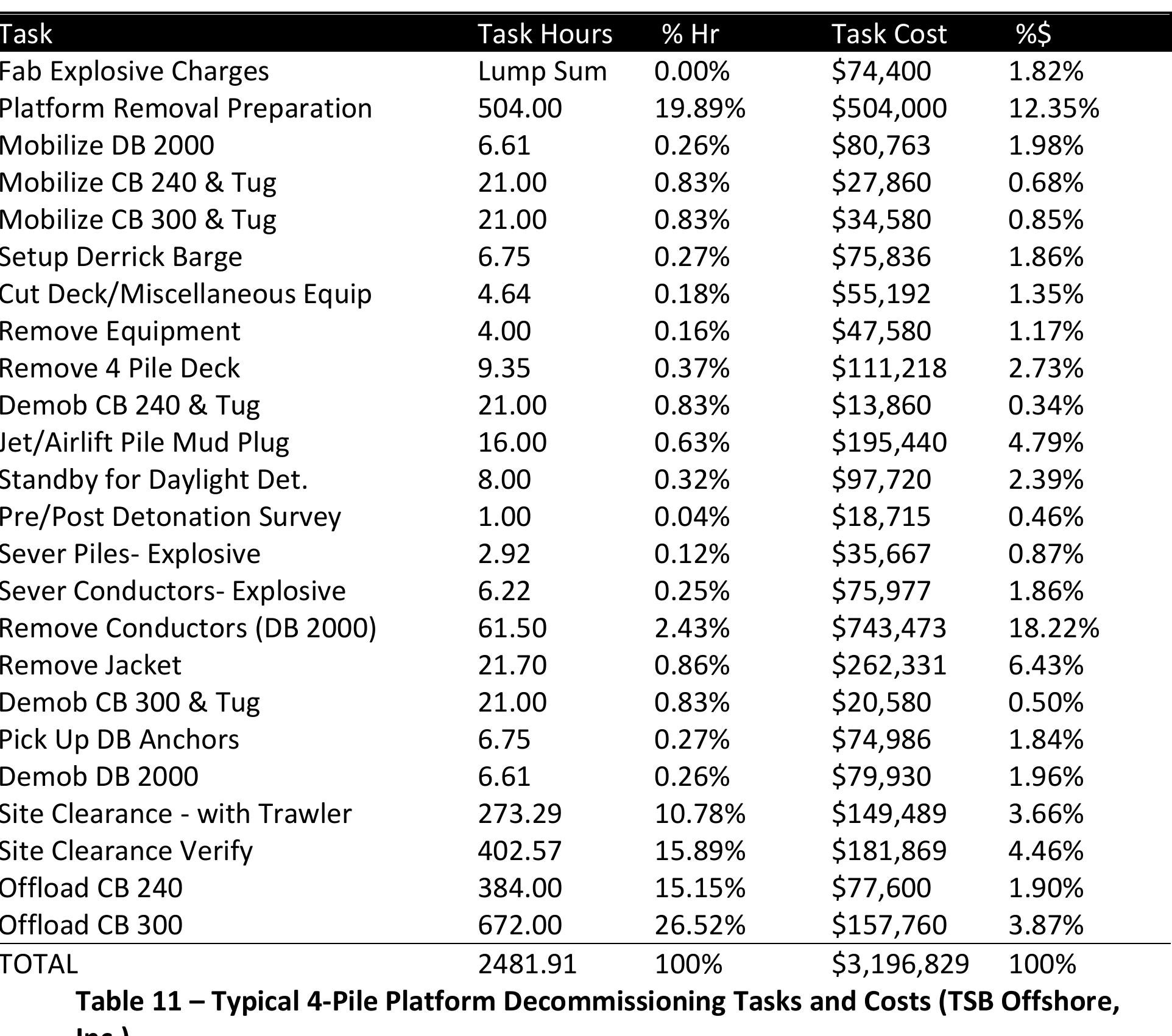 Table 10 - Cost Estimating for Offshore Oil & Gas Facility