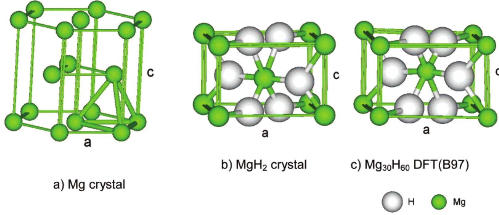 Structures of (a) unit cell of bulk mg, (b) unit cell of