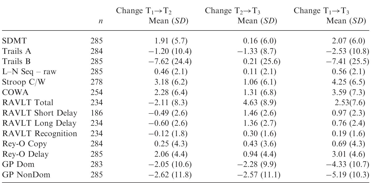 Sdmt=symbol digit modalities test; l-n