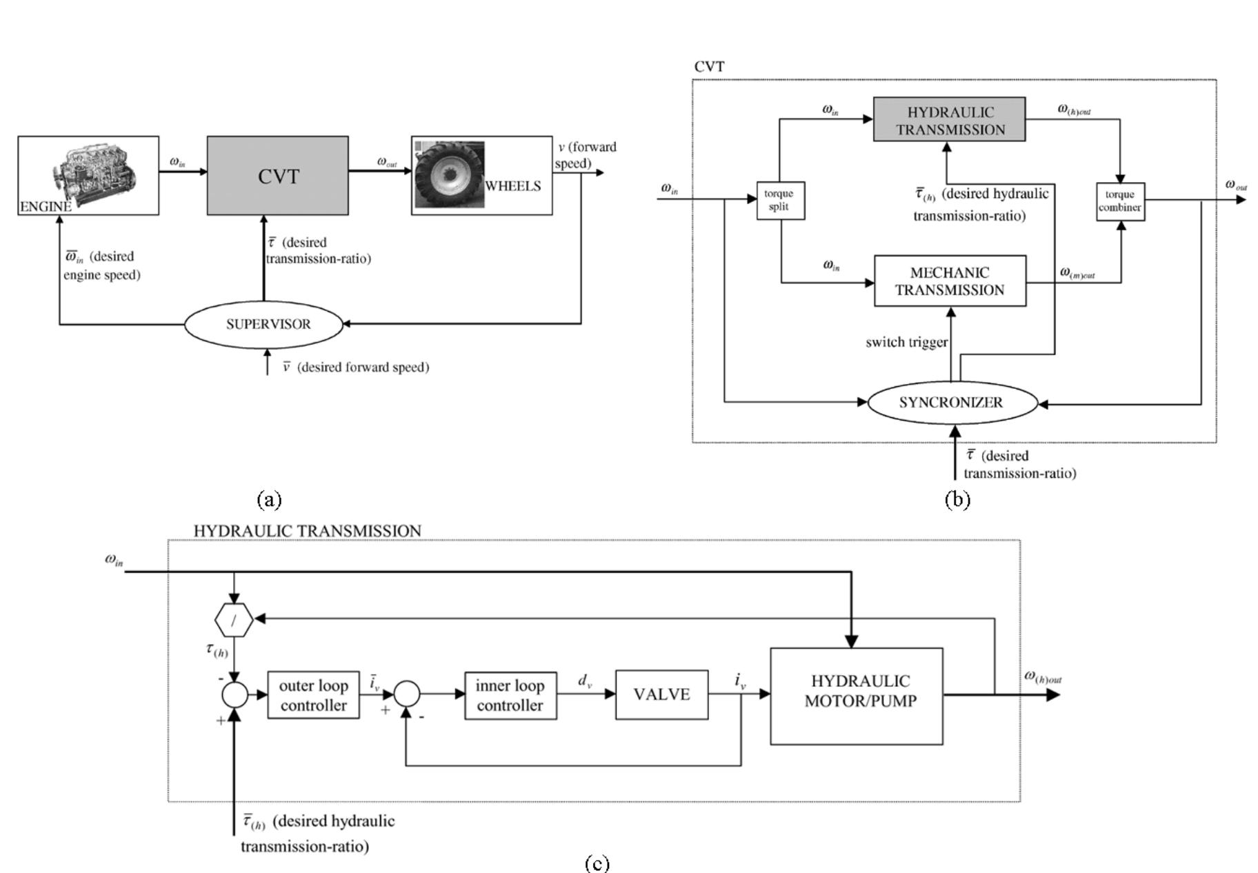 Schematic of a power-split hydrostatic cvt. fig. 3. (a)