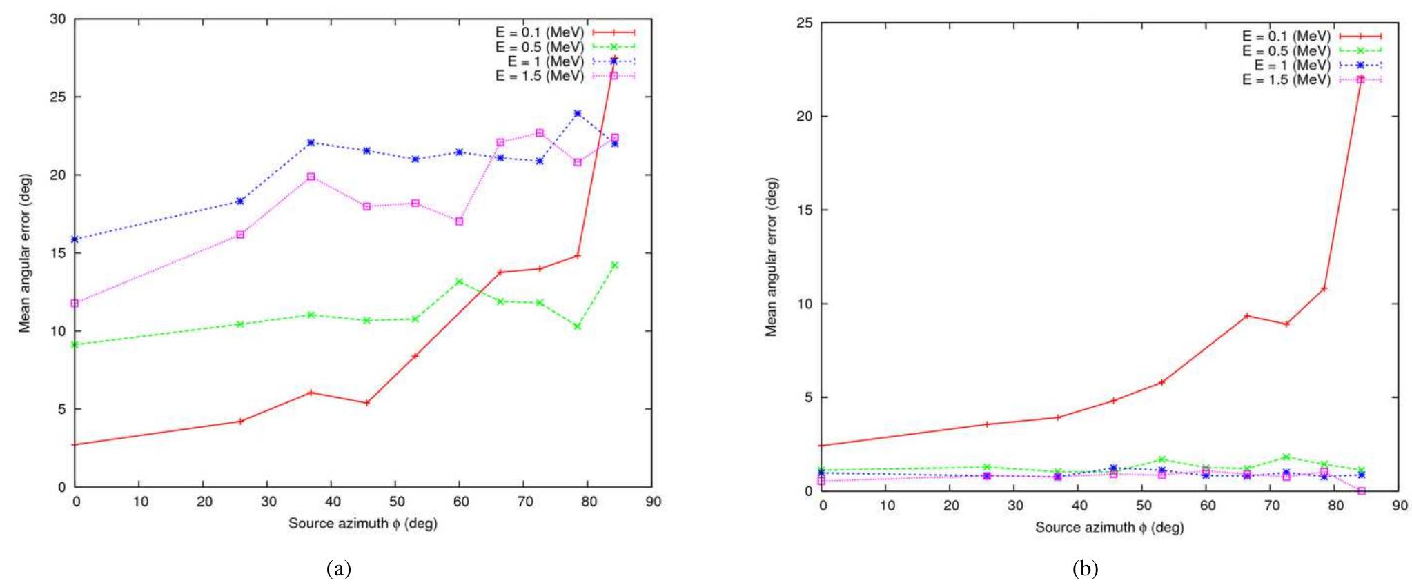 Variations of the measured compton angle deviations as a