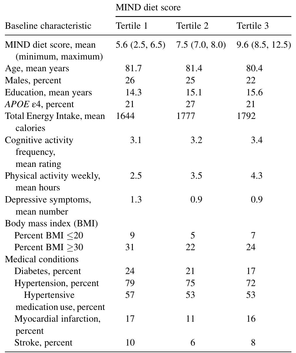 Abbreviations: map, memory and aging project; mind,