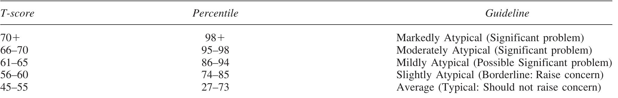 Interpretive guidelines for t-scores and percentiles®