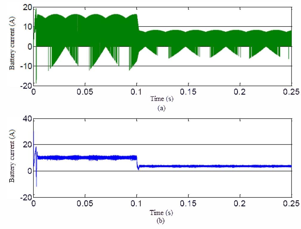 Battery current without(a) and with(b) dc bus capacitor due
