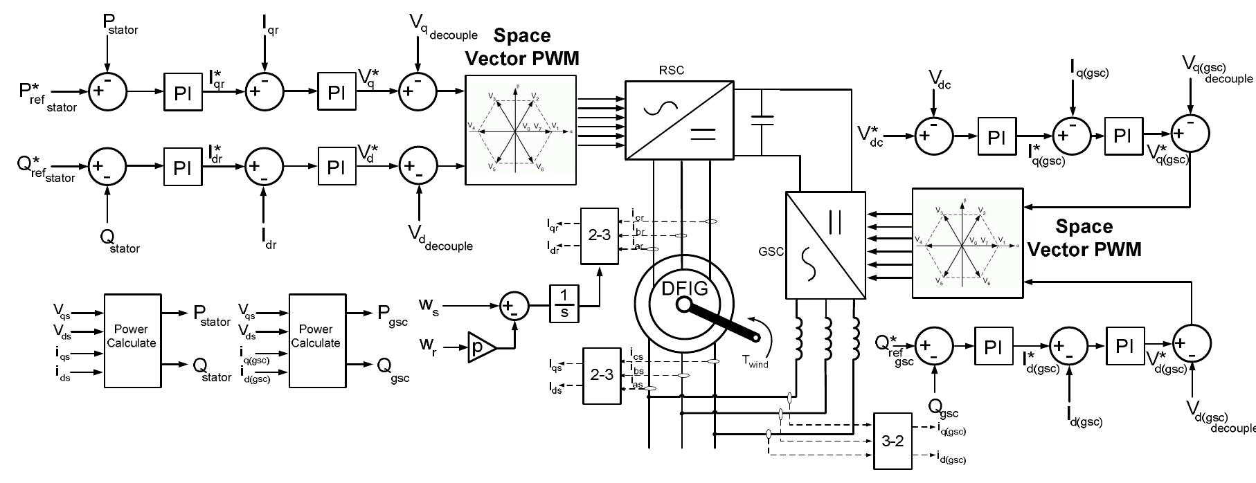 Control block diagram of dfig. matlab-simulink and