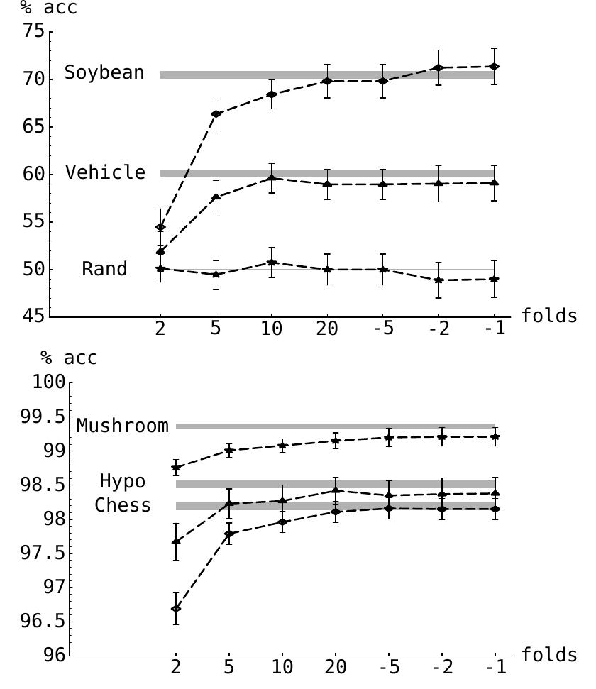 Figure 1 - A study of cross-validation and bootstrap for Figure 1 - A study of cross-validation and bootstrap for
