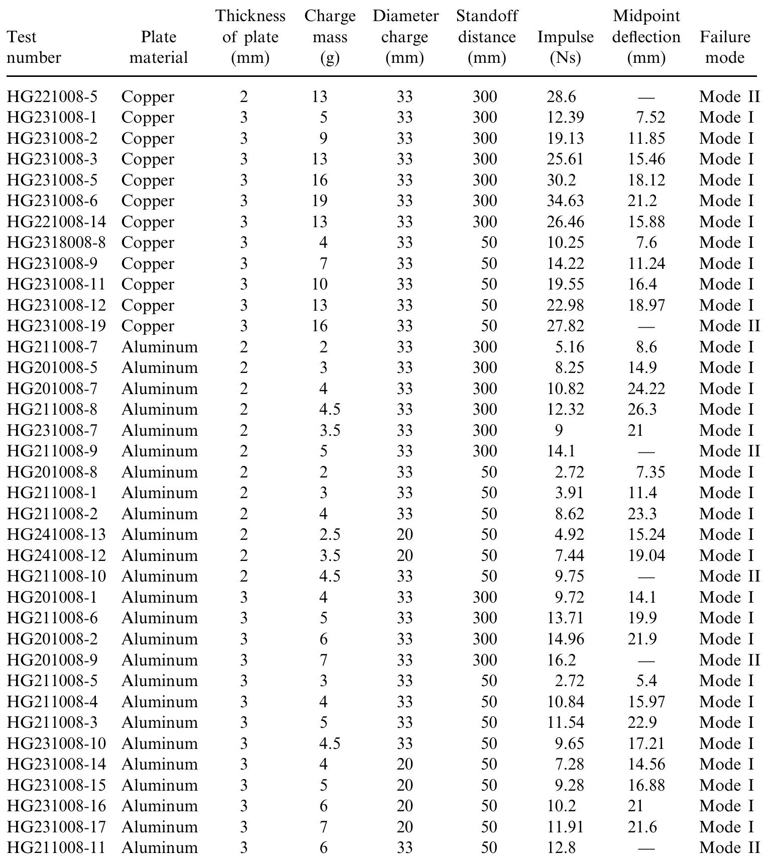 Continued localized and deflection profiles take a conical
