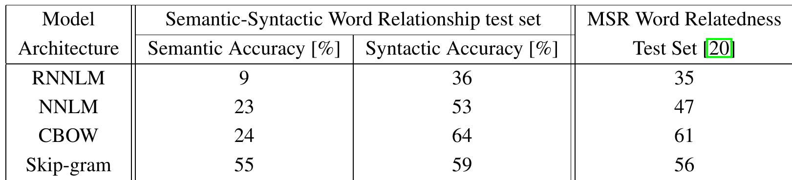 Comparison of architectures using models trained on the same