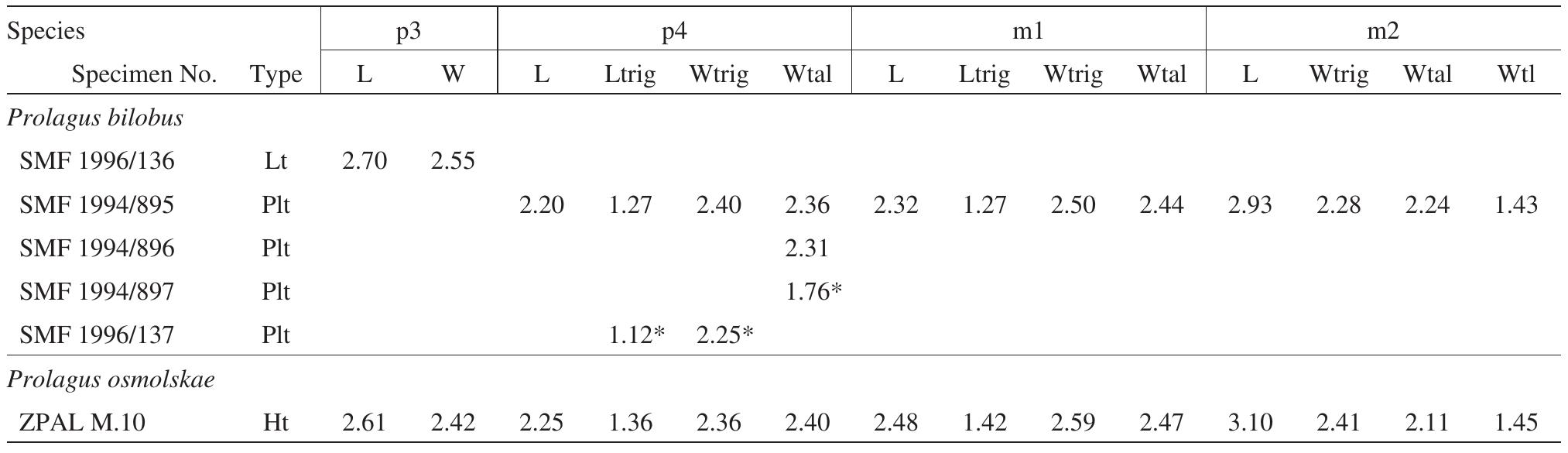 Table 1 - from Revision of the type material of the Pliocene