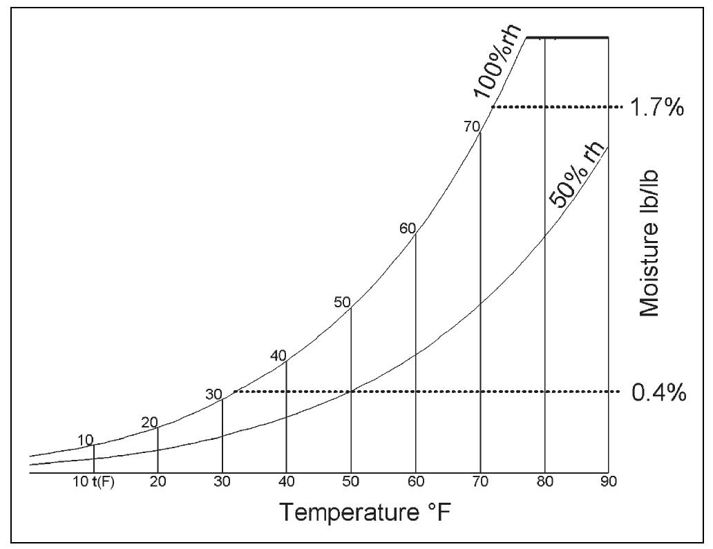 2 psychrometric chart — 50% relative humidity line