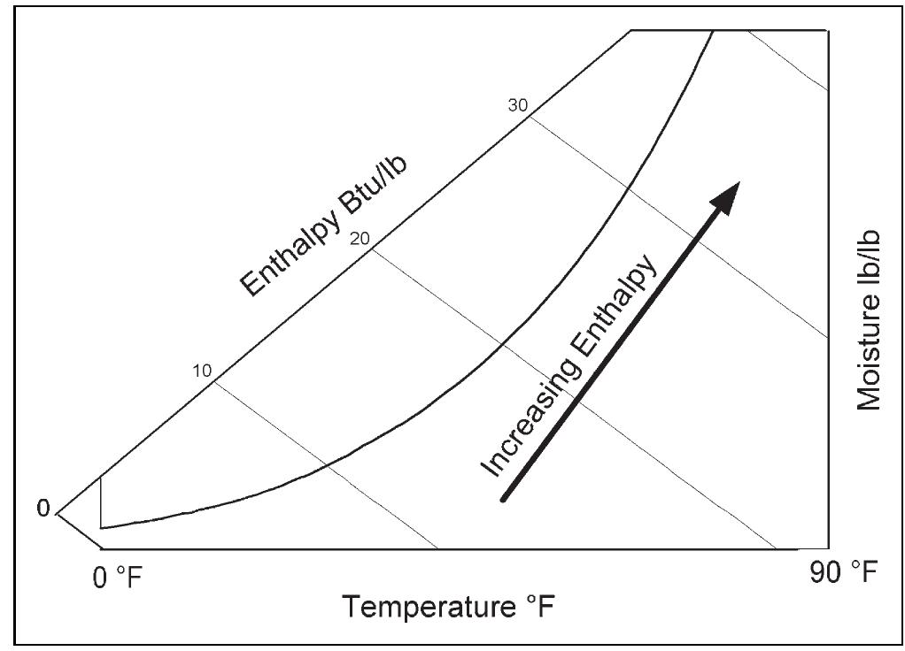 4 psychrometric chart — enthalpy the measure of the total
