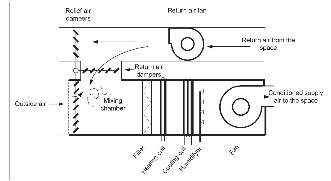 12 air-conditioning plant with economizer cycle