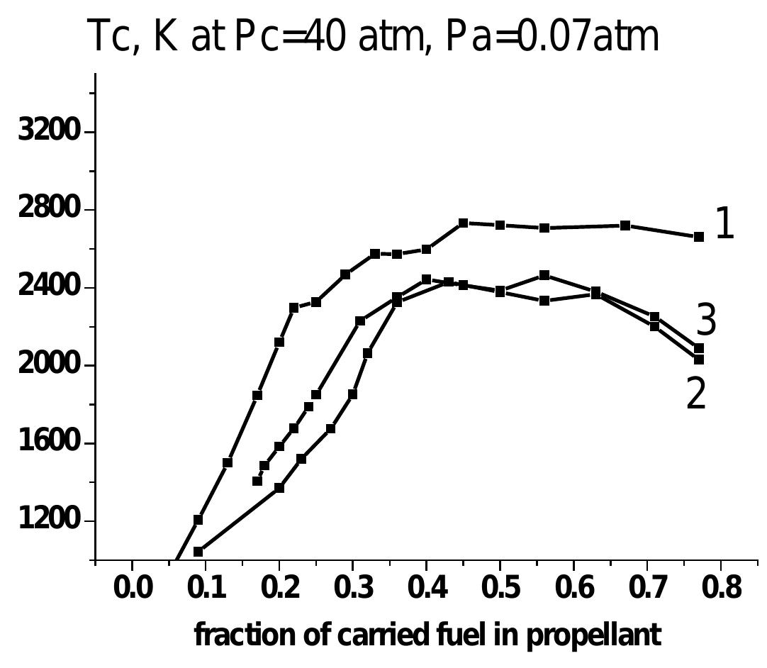 - combustion temperature for propellants using co. as