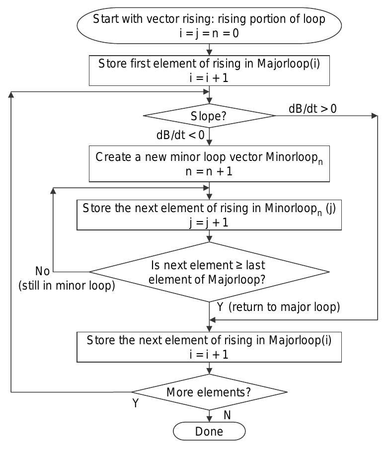 Flow chart for a function used in separation of minor loops.