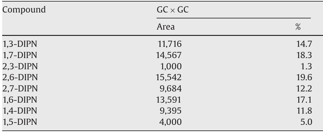 Isomeric distribution based on gc x gc. acknowledgement
