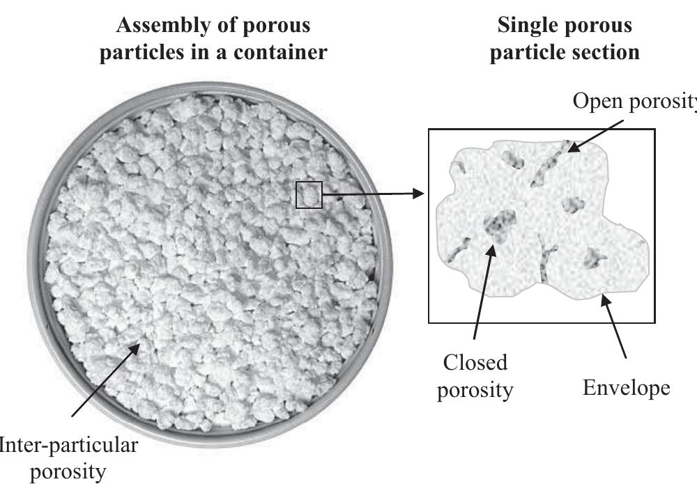 Illustration of various porosity types in a powder. packing