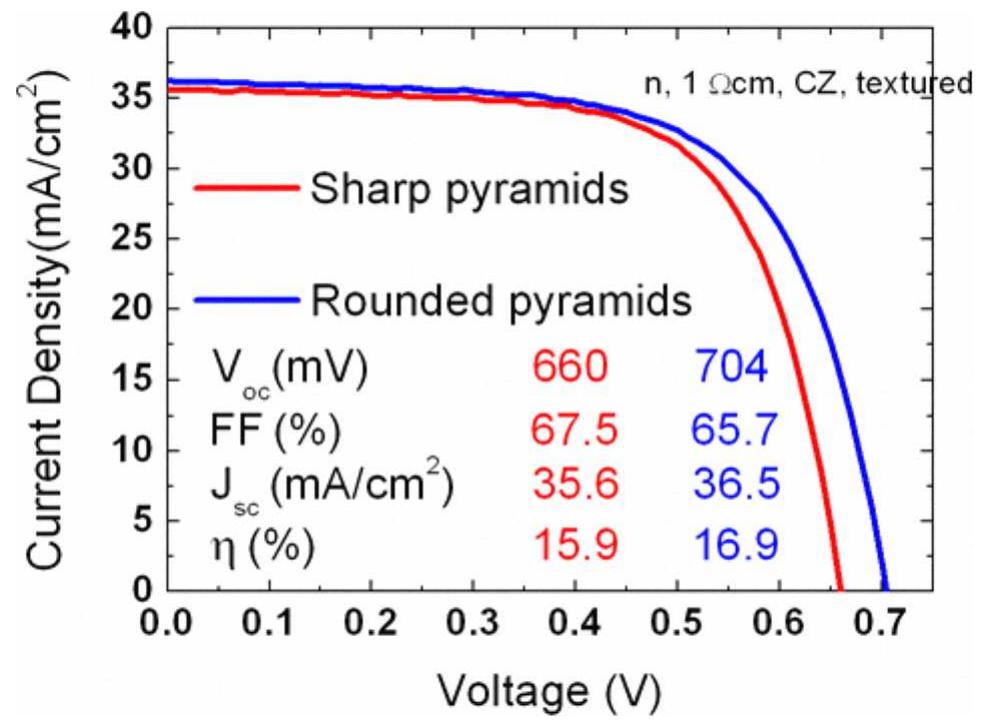 Iv curves of final solar cells on large pyramids, with or