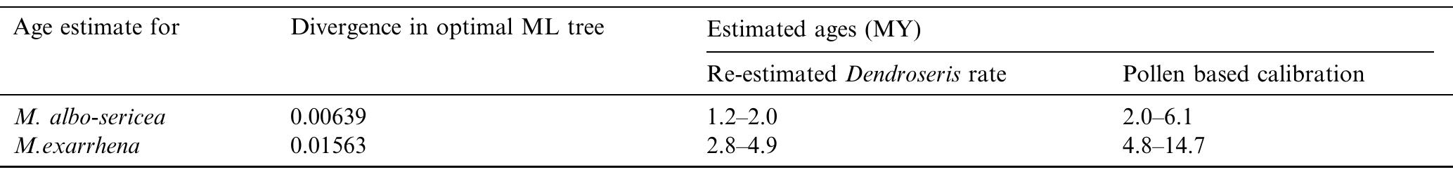 Age estimate for the origins of the austral lineage of