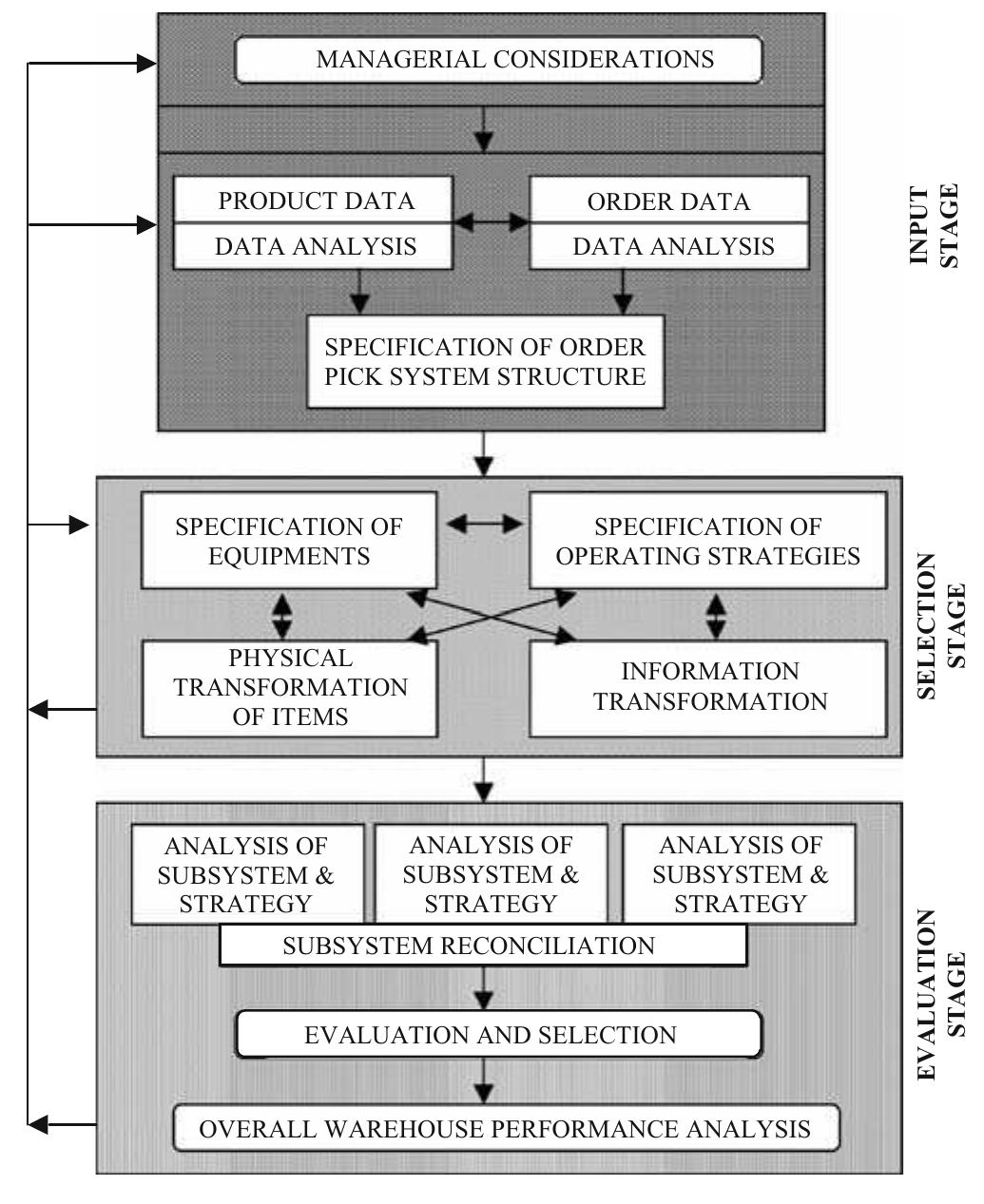 Figure 1 - Design of order picking system