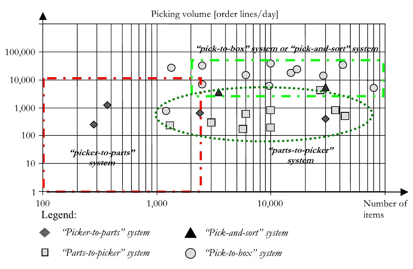Figure 6 - Design of order picking system
