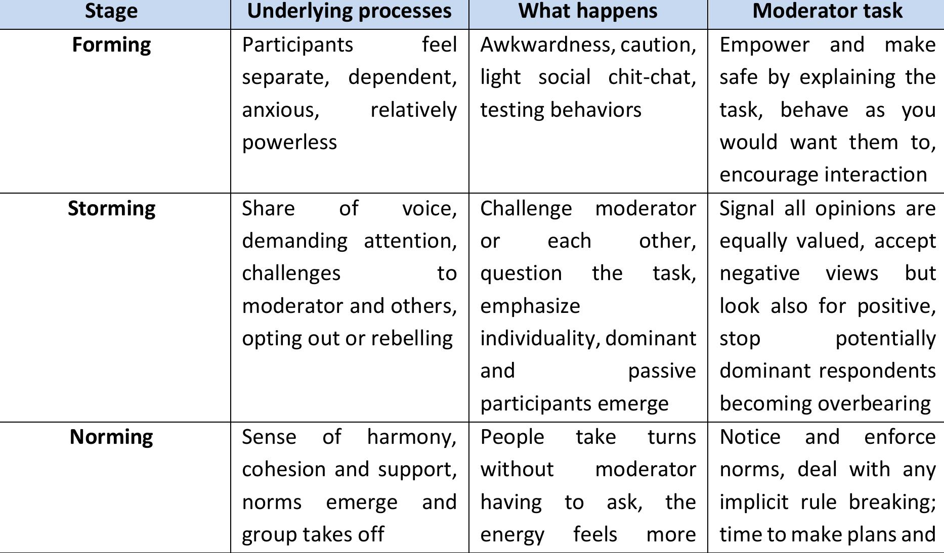 Moderator’s role by stages of a focus group interview