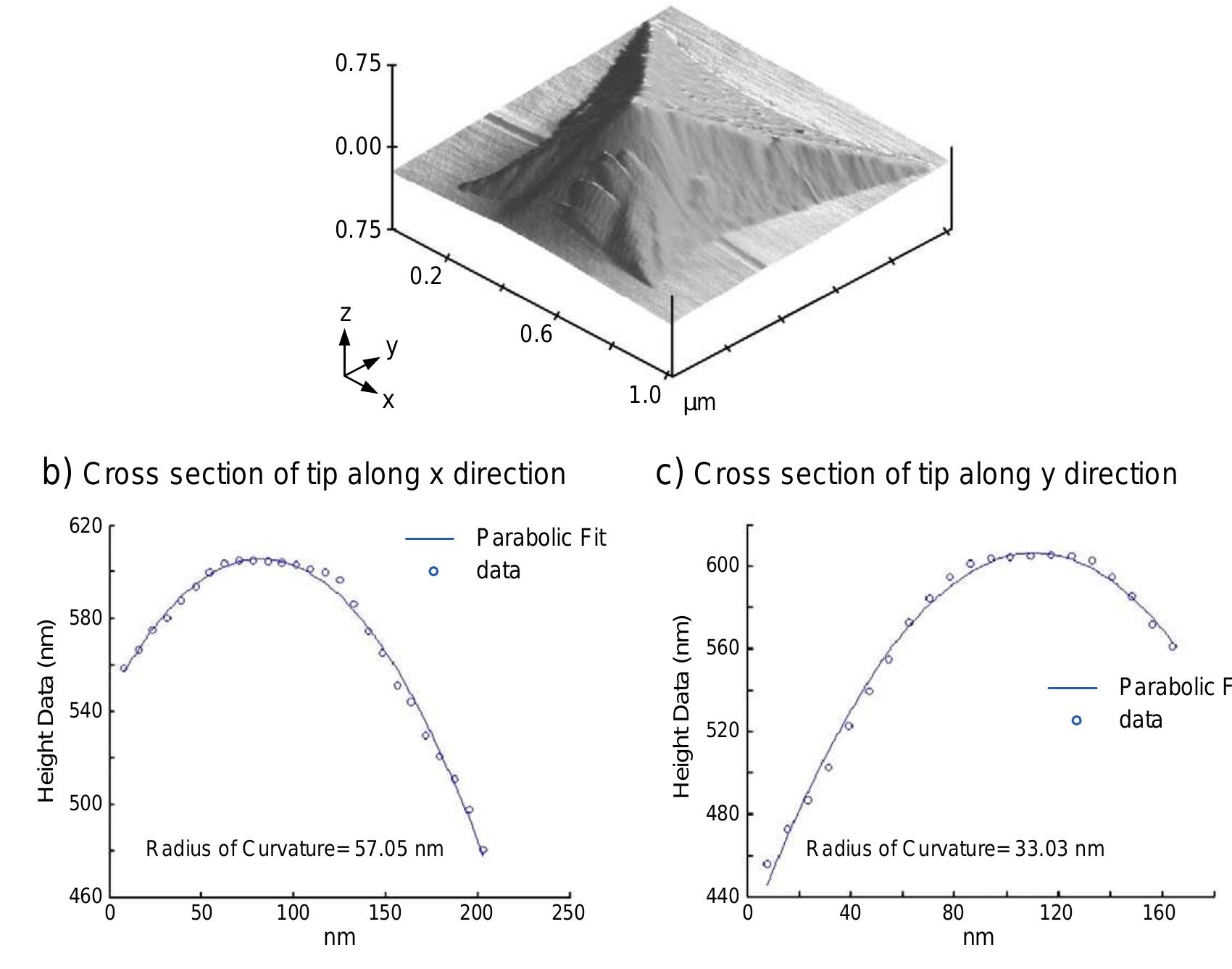 Image of si3n, tip using afm and parabolic curve fit of tip