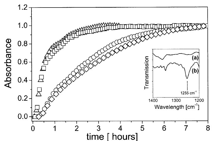 Time-dependency of the ftir spectra of the pei retinoate