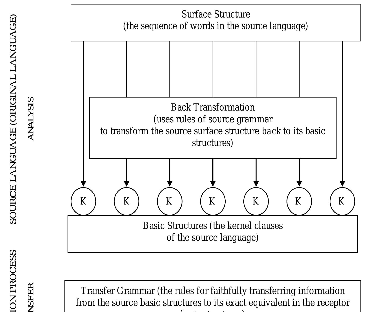 Figure 5 - Dynamic Equivalence and its Daughters: Bible