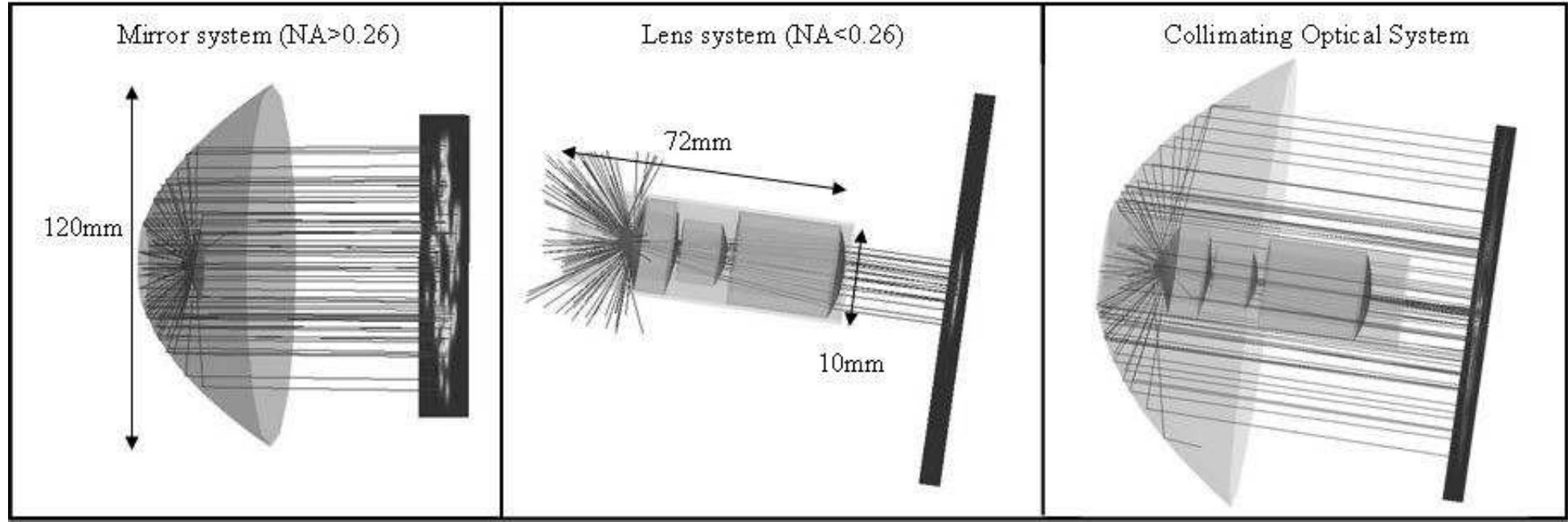 Design of the catadioptric collimating optical system which